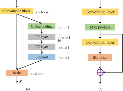 A The Structure Of Se Block B The Mcrs Module Download Scientific