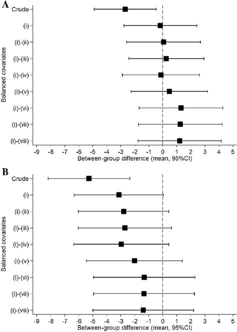 Mean Between Group Difference 95 Confidence Interval 95 Ci In Download Scientific Diagram