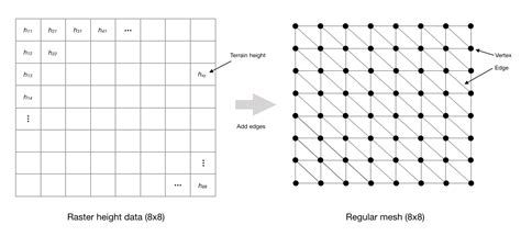 visualizing large scale terrain with open source tools