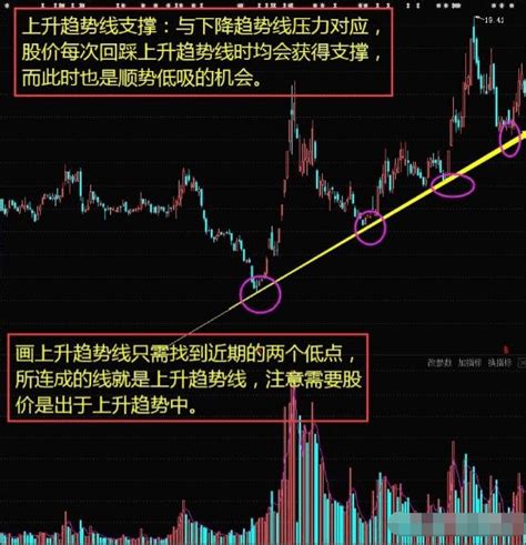 五种常见支撑位突破缺口股价