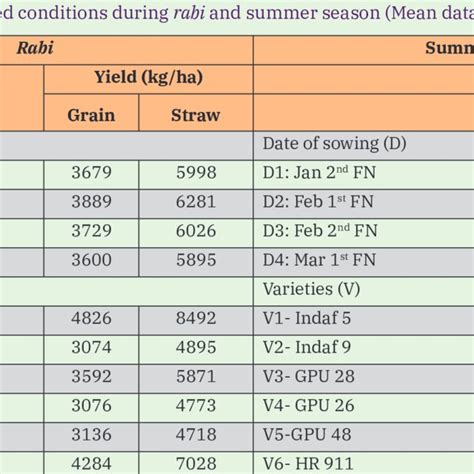 Pdf Good Agronomic Practices For Higher Yield In Small Millets