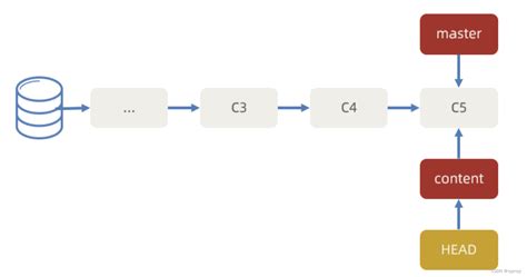Git相关知识 Csdn博客 Git相关知识 Csdn博客