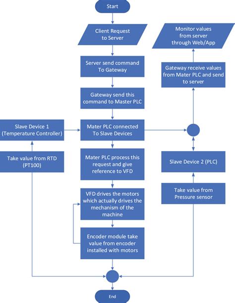 Design Of A Low‐cost Efficient Iot Based Scada System For Automating Different Textile Machines
