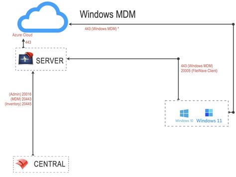 Default Tcp And Udp Po Filewave Kb