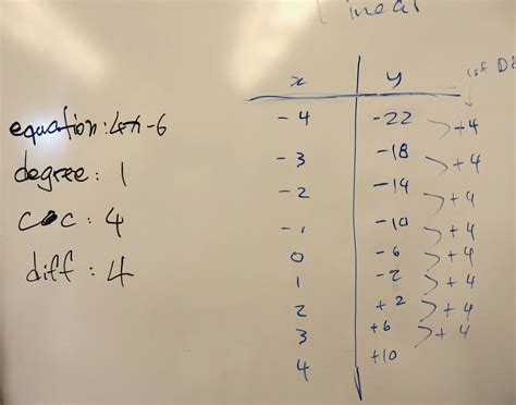 Mhf 4u Mr Os Classes Semester 1 201415 Nth Finite Difference Leading Coefficient N