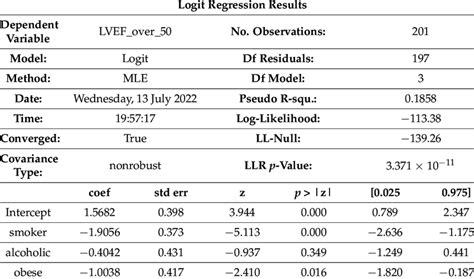 logistic regression output for behavioural variables download