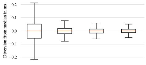 Box Plot Of The Execution Times For The 32 Bit Floating Point Download Scientific Diagram