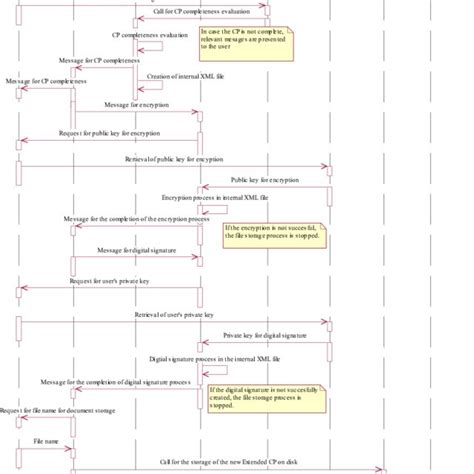 UML Sequence Diagram For The Digital Signature Encryption Evaluation Download Scientific