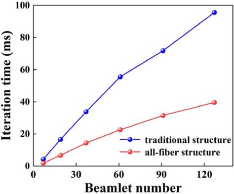 Evolution Curves Of Iteration Time Of Different Structures Download Scientific Diagram