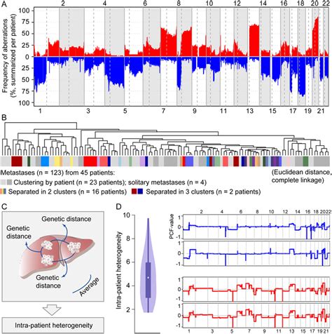 Variation In Intra Patient Genetic Heterogeneity In Liver Metastases Download Scientific