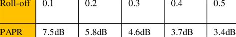 Papr Contribution Due To Rrc Filter For Different Roll Off Factors