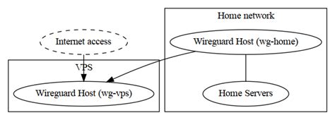 Configuring Wireguard As A Reverse Tunnel