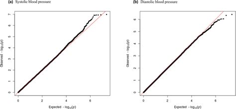 Quantilequantile Qq Plots For The Two Phenotypes And The Genomic
