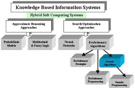 Figure 1 From Genetic Algorithm A Tutorial Review Semantic Scholar