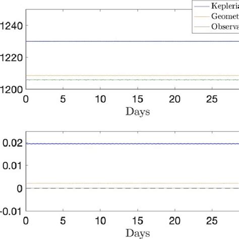 Comparison Between Keplerian Geometric And Observable Elements For An Download Scientific