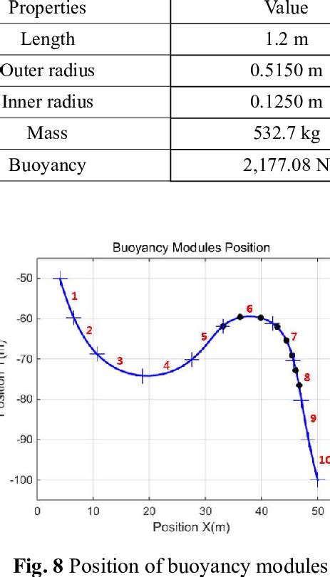 Properties Of Buoyancy Module Download Table