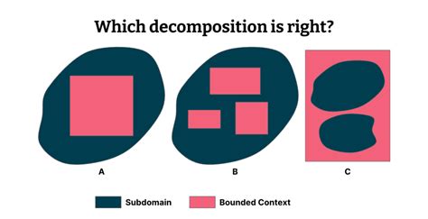 The Difference Between Domains Subdomains And Bounded Contexts Domain Driven Design A