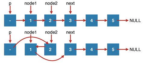 4、在链表中穿针引线 Lidongdongdong~ 博客园