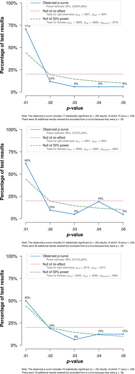 P Curve Plots For Hypotheses 1a 2a And 3a Respectively Download Scientific Diagram