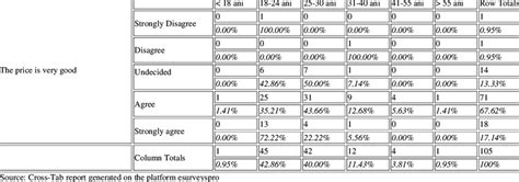 Cross Tab For Price And Age Cross Tabulation Frequency Percentage Age