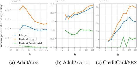 Figure 4 From Towards Fairer Centroids In K Means Clustering Semantic
