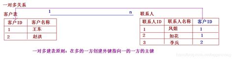 hibernate关联映射（一对多 多对多） hibernate一对多 csdn博客