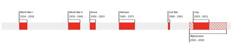 Gantt Chart Timeline In Matplotlib Curbal