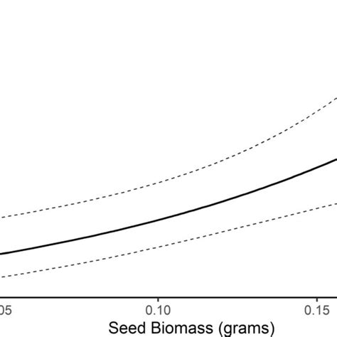 Generalized Linear Mixed Effect Model Of The Relationship Between The Download Scientific