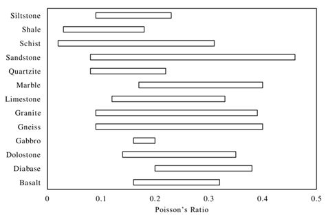 4 Range Of Poissons Ratio Of Some Rock Types Download Scientific