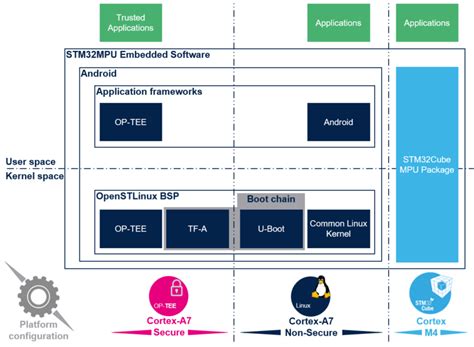 STM32MPU Embedded Software For Android Architecture Overview Stm32mpu