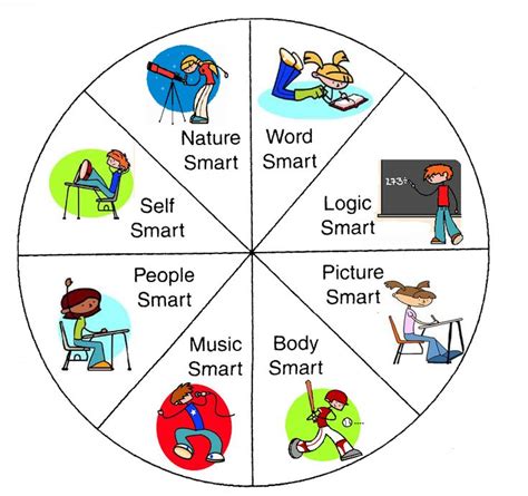 1000 Images About Multiple Intelligences On Pinterest Charts