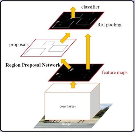 Faster Rcnn Flow Diagram Source [10] Download Scientific Diagram