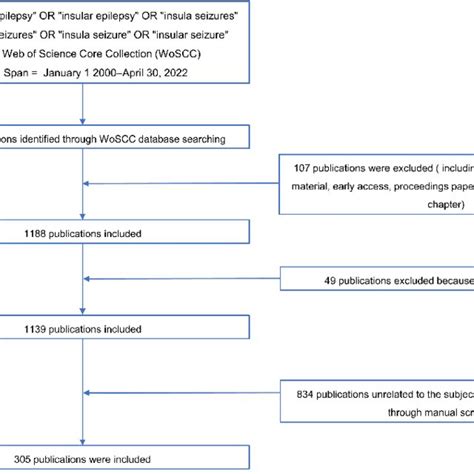 Depicts A Flow Diagram Of The Literatures Initial Screening Procedures