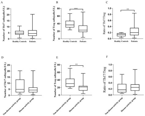 Thu0325 Reduced Of Treg Cells Associated With The Disease Activity Of