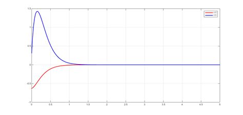 Control Using Genetic Algorithm For Tuning Controllers Robotics