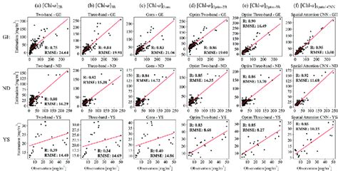 Correlation Plots Between The Observed And Estimated Chlorophyll A Download Scientific Diagram