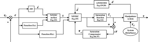 Figure 1 From Global Fixed Time Sliding Mode Trajectory Tracking Control Design For The