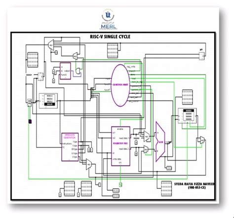 Syeda Rafia Fizza Naveed On Linkedin Github Riscv