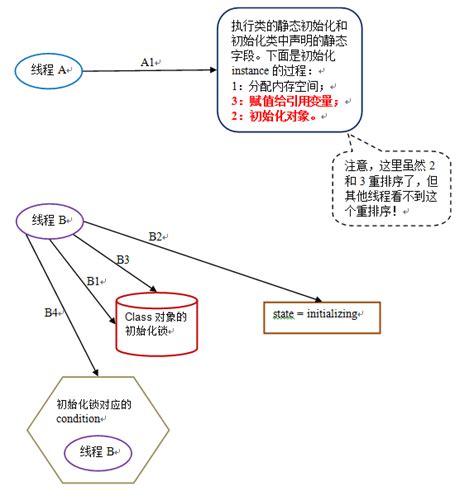 Java里面为什么搞了双重检查锁写完这篇文章终于真相大白了 个人文章 SegmentFault 思否