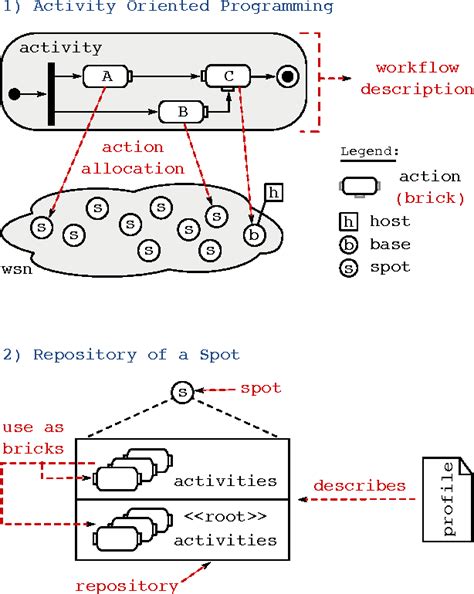 Figure 1 From Uml2 Activity Diagram Based Programming Of Wireless