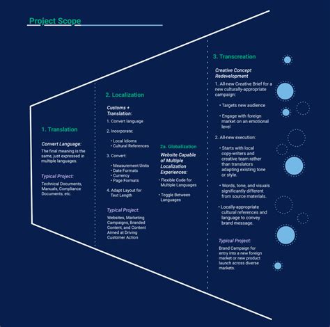 Translation Vs Localization Vs Transcreation Is There A Difference Argos Multilingual