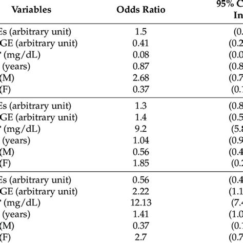 Multivariable Logistic Regression Model Evaluating The Relationship