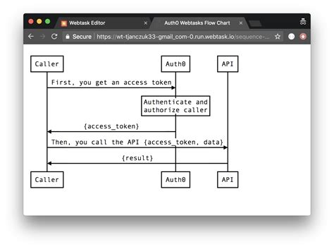 Serverless Diagrams With Auth0 Webtasks