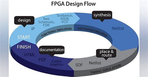 Aldec Offers Finite State Machine Coverage For Verification Of Safety