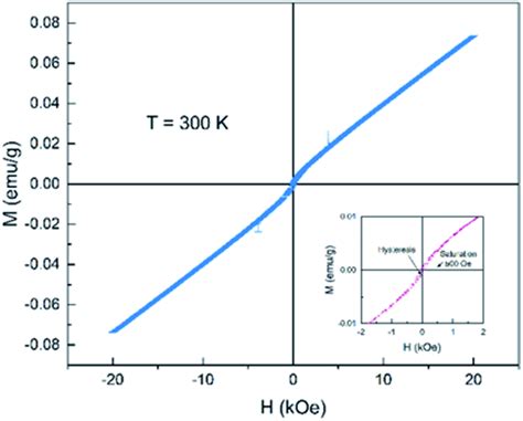 Magnetization Vs Applied Magnetic Field M H Curve Of Ce2−xti2o7 Download Scientific Diagram