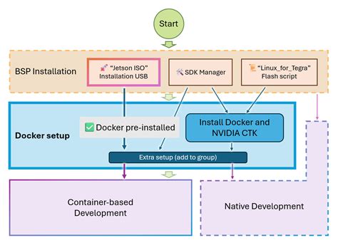 Docker Setup — Jetson Agx Thor Developer Kit User Guide