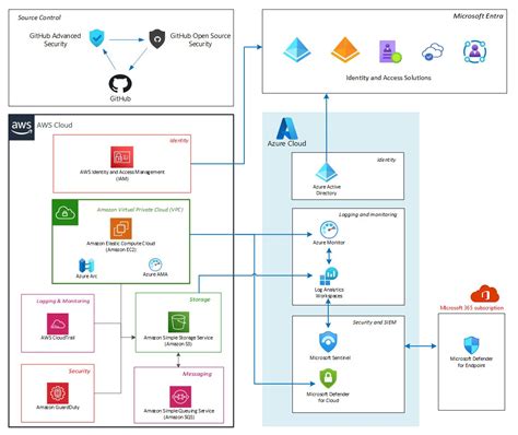 Brenda Carter On Linkedin Microsoftsecurity Zerotrust Zerotrustsecurity