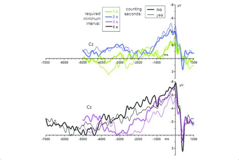BPs From Experiment Effects Of Instructions To Count The Seconds Download Scientific