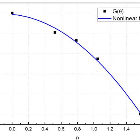 Experimental Network Indices And Their Nonlinear Fitting For The Three Download High