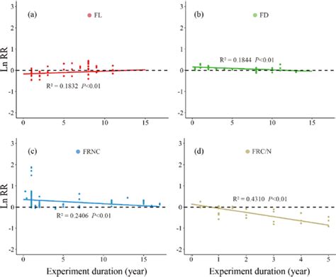 Effect Size Of N Deposition On Fine Root Trait In Relation To